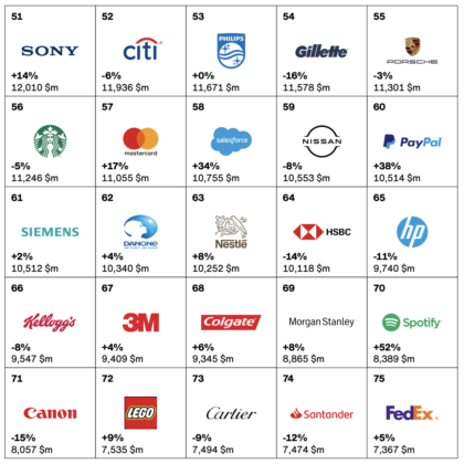 Inilah Daftar Lengkap 100 Best Global Brands 2020 | TechnoBusiness Media
